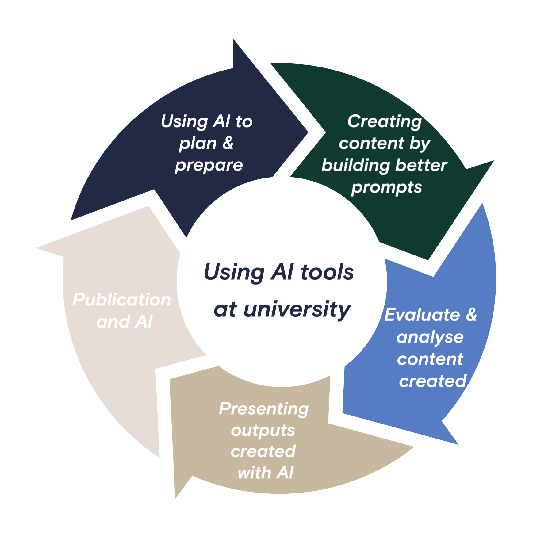 Introduction – Using AI tools at university Introduction – Using AI tools at university